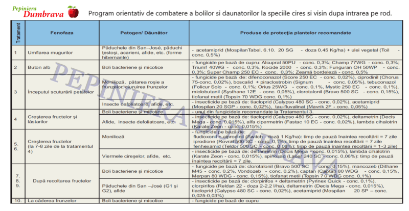 Program cires si visin – combatere boli si daunatori – dupa intrarea pe ...