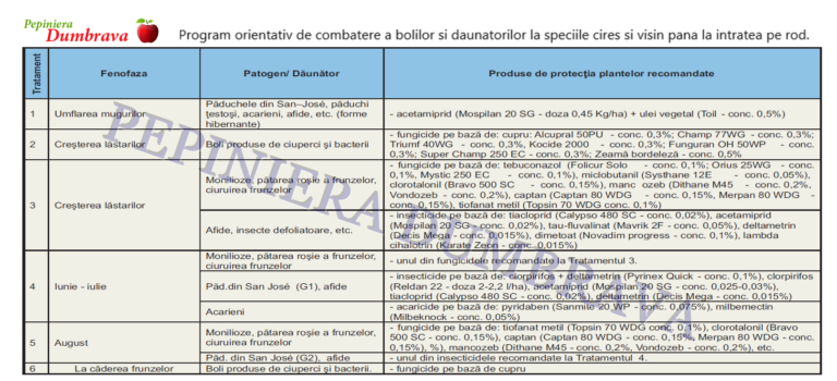 Program cires si visin – combatere boli si daunatori – pana la intrarea ...